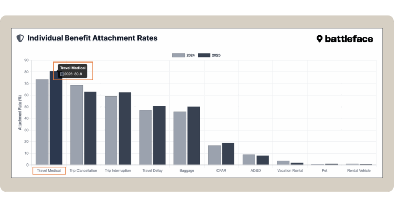 2025 US Travel Insurance Trends: Analysis & Behavior Insights